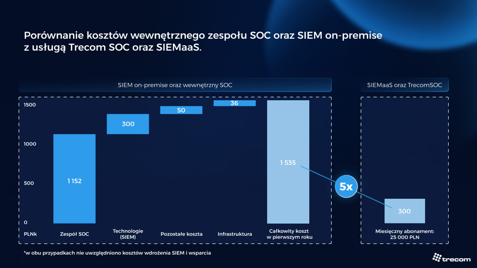 Co to jest SOC (Security Operations Center)? - kompletny przewodnik na 2026 - Trecom
