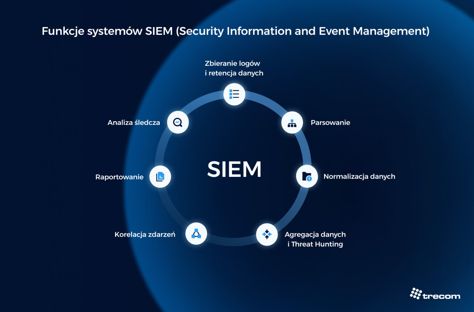 Co to jest SIEM? Wyjaśniamy działanie Security Information and Event Management - Trecom