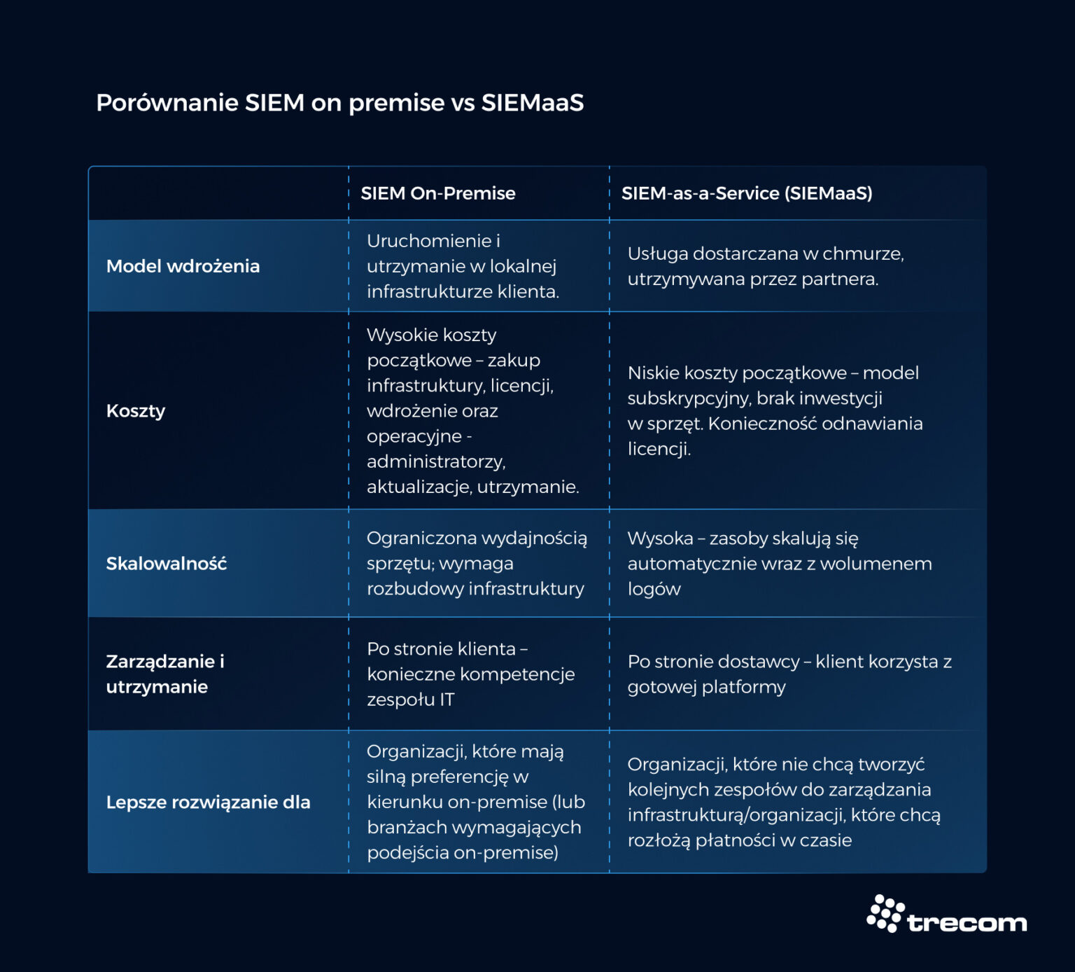 Co to jest SIEM? Wyjaśniamy działanie Security Information and Event Management - Trecom